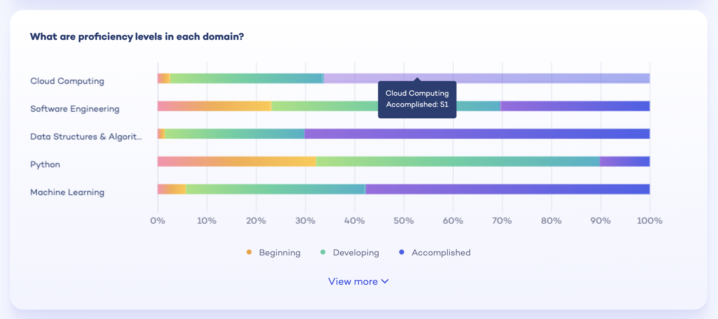 Dashboard Tab – Workera