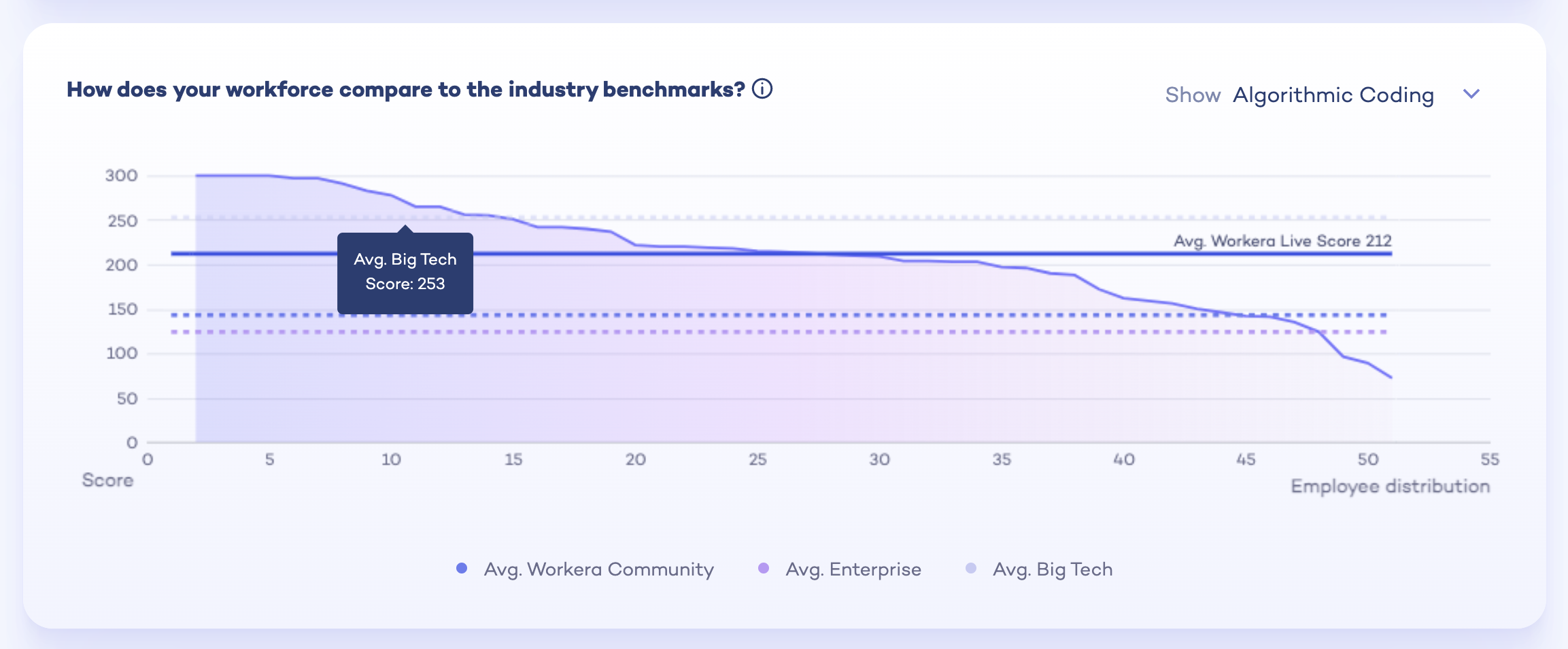 Dashboard Tab – Workera